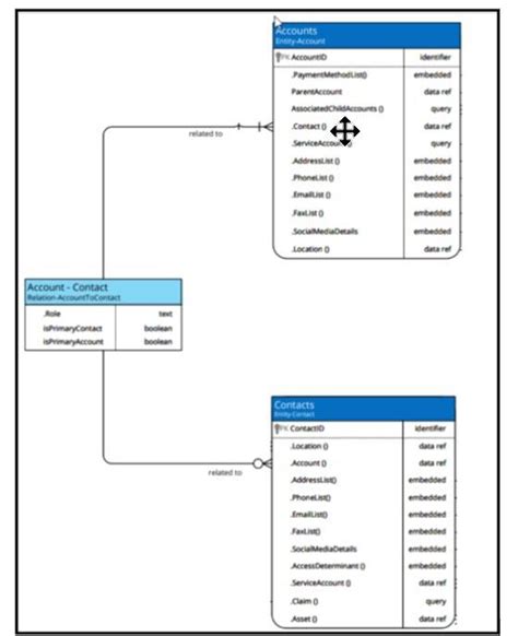 Class Structure Of The Common Data Model Pega Academy