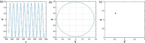 When The Nonlinear Stiffness K 2 ¼ 4 A Displacement Diagram B