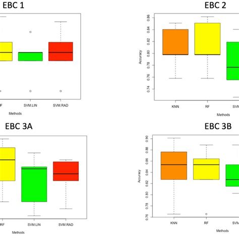 Boxplots To The Overall Accuracies For The Four Classification Methods Download Scientific