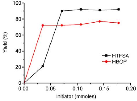 Cationic Polymerization Of Styrene Effect Of Initiator Concentration