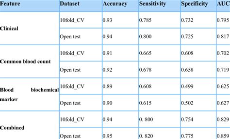 Classification Performances Of Xgboost Using Clinical Features