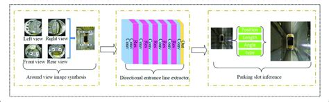 Overview Of The Parking Slot Detection Method On An Around View Image Download Scientific