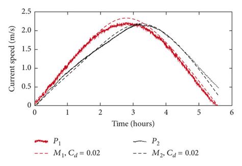 Simple Examples Of A Hydrodynamic Model Calibration A Measured P1