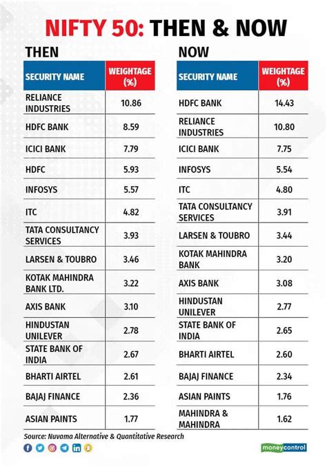 Nifty 50 Bank Nifty Show Off A New Look With Hdfc Bank Ruling The Roost