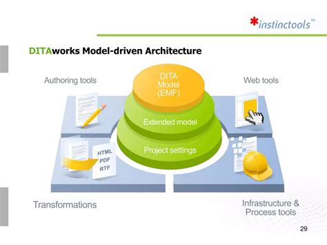 Dita Specialization Tools For Visual Support Pptx