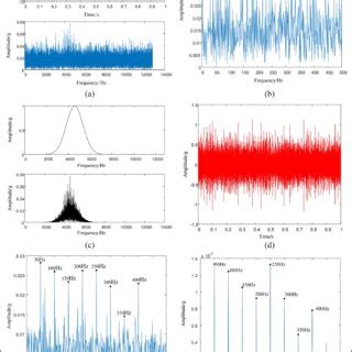 Processing Result Of Bearing Fault Simulation Signal A Time And Download Scientific Diagram