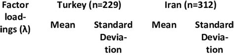 Factor Loadings And Descriptive Statistics Download Table