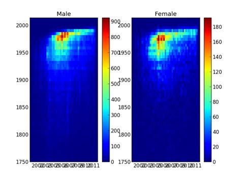 Matplotlib Communitydata