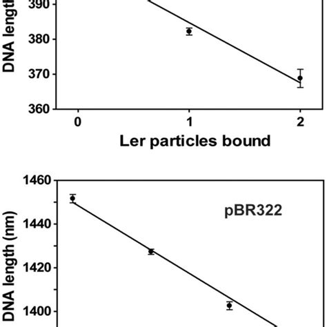 Dna Compaction Induced By Ler Plots Of Dna Contour Length Mean ±