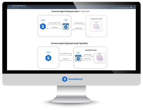 Red Hat Openshift Cli