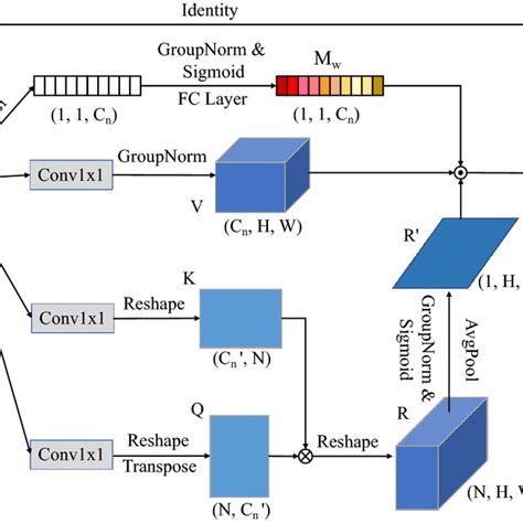 Architecture Of Semantic Enhancement Module Download Scientific Diagram