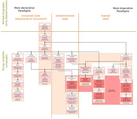 ملف programming paradigms svg المعرفة