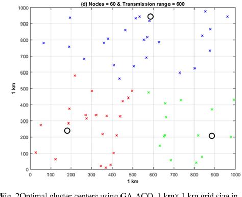 Figure 2 From A Novel Hybrid Ga Aco Based Clustering Algorithm For