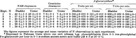 Table I From The Origin Of Urinary Glucuronidase Semantic Scholar