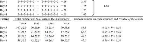 Experiment 1 Serial Recognition By Ants Not Rewarded During Training