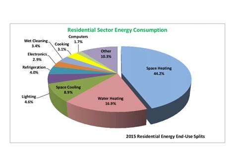 Energy Consumption In Commercial Buildings At Susan Cochrane Blog