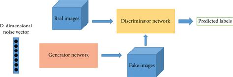 3d Generative And Discriminative Network Structure Network Framework