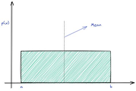 Rectangular Distribution