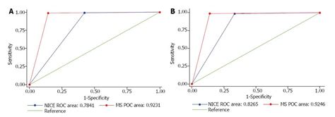Randomised Controlled Trial Comparing Modified Sanos And Narrow Band