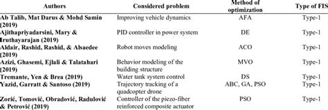 Recently Used Methods For Fis Optimization Download Scientific Diagram