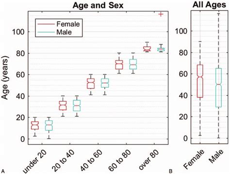 Age And Sex Boxplot A Presenting Ages Of The 1905 Patients In Cohorts Download Scientific