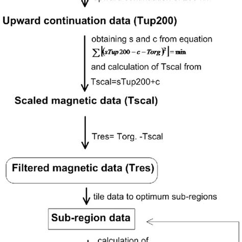 Schematic Illustration Of The Data Processing For Calculating CPD From