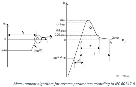 How Reverse Recovery Is Calculated