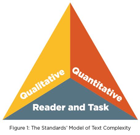 Middleton Gifted And Advanced Services So What Do They Mean By Text Complexity