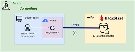 Offsite Docker Backups With Kopia Gurucomputing Blog