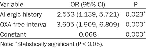 results of multivariate logistic re gression conditional forward