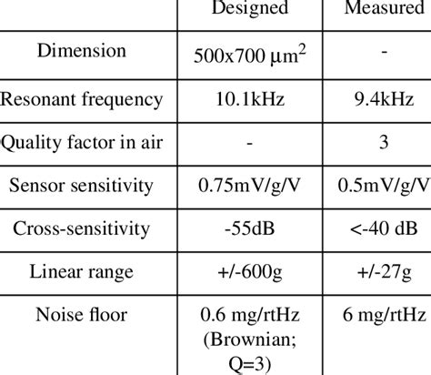 parameters of the accelerometer download table