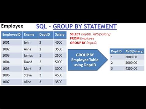 SQL Tutorial GROUP BY Statement YouTube