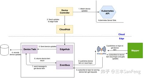 kubeedge 整体介绍 知乎