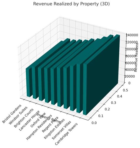 Mugesh Murugaiyan On Linkedin Dataanalysis Python Datavisualization Hospitality Project