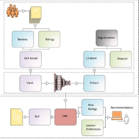 Architecture Of Our Proposed Recommendation Model Sabcnn Download Scientific Diagram