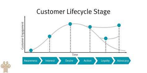 Customer Life Cycle Loyalty