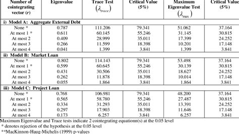 Johansen Cointegration Tests Download Table