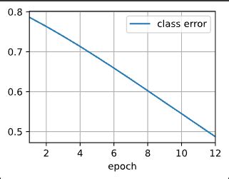 Image Processing Object Detection Neural Network S Bounding Box Error Converging Instantly