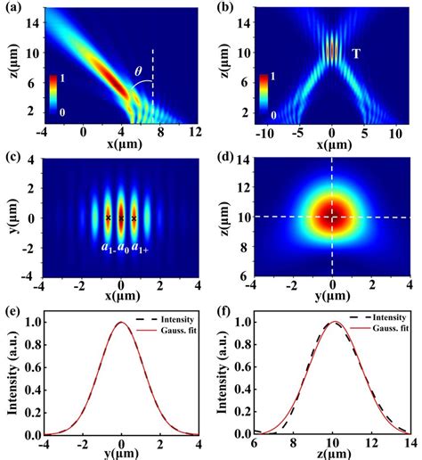 The Diffraction Beams From The Gratings A The Intensity Distribution