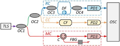 Experiment Setup Tunable Laser Source Tls Optical Coupler Oc