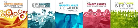 Vision Of Value National Information Solutions Cooperative Nisc