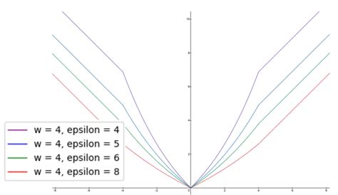 The Loss Function Plotted With Different Parameter Settings Where W Download Scientific