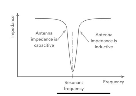 Antenna Resonance And Bandwidth Explained Radio Antennas Have A Certain… Electronics Notes By