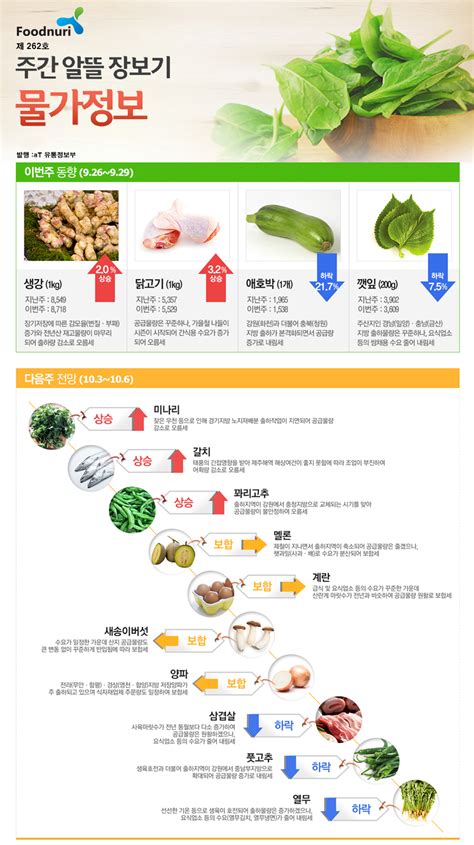 알뜰장보기 상세 농식품 라이프 농식품정보누리