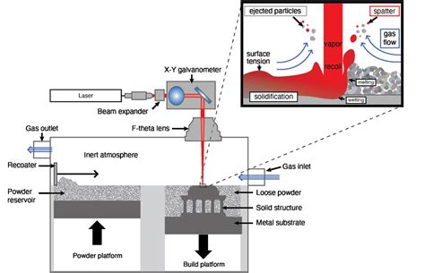 Schematic Of A Typical L Pbf Machine And The Mesoscale Dynamics Of The