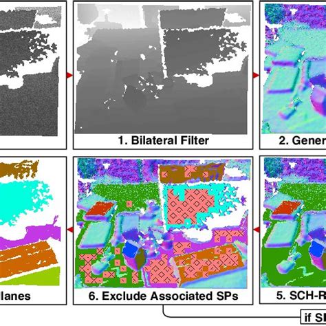 overview of the proposed plane extraction approach based on region