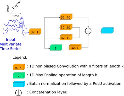 Deep Learning Based Time Series Classification In Aeon Aeon 110