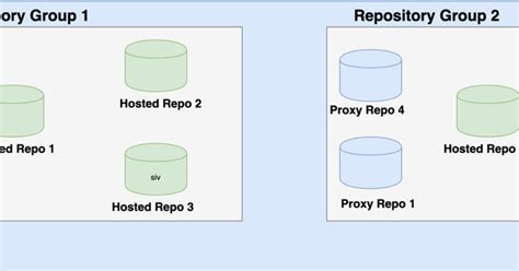 Programming For Beginners Nexus Maven Repository Group