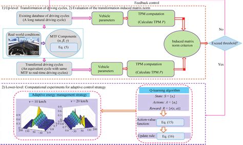 Parallel Reinforcement Learning For Energy Management Of Hev