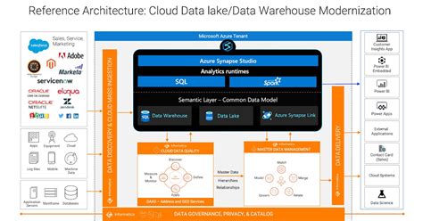 Technology World What Is Idmc In Informatica